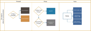 Introduction à Windows Update Delivery Optimization (WUDO)